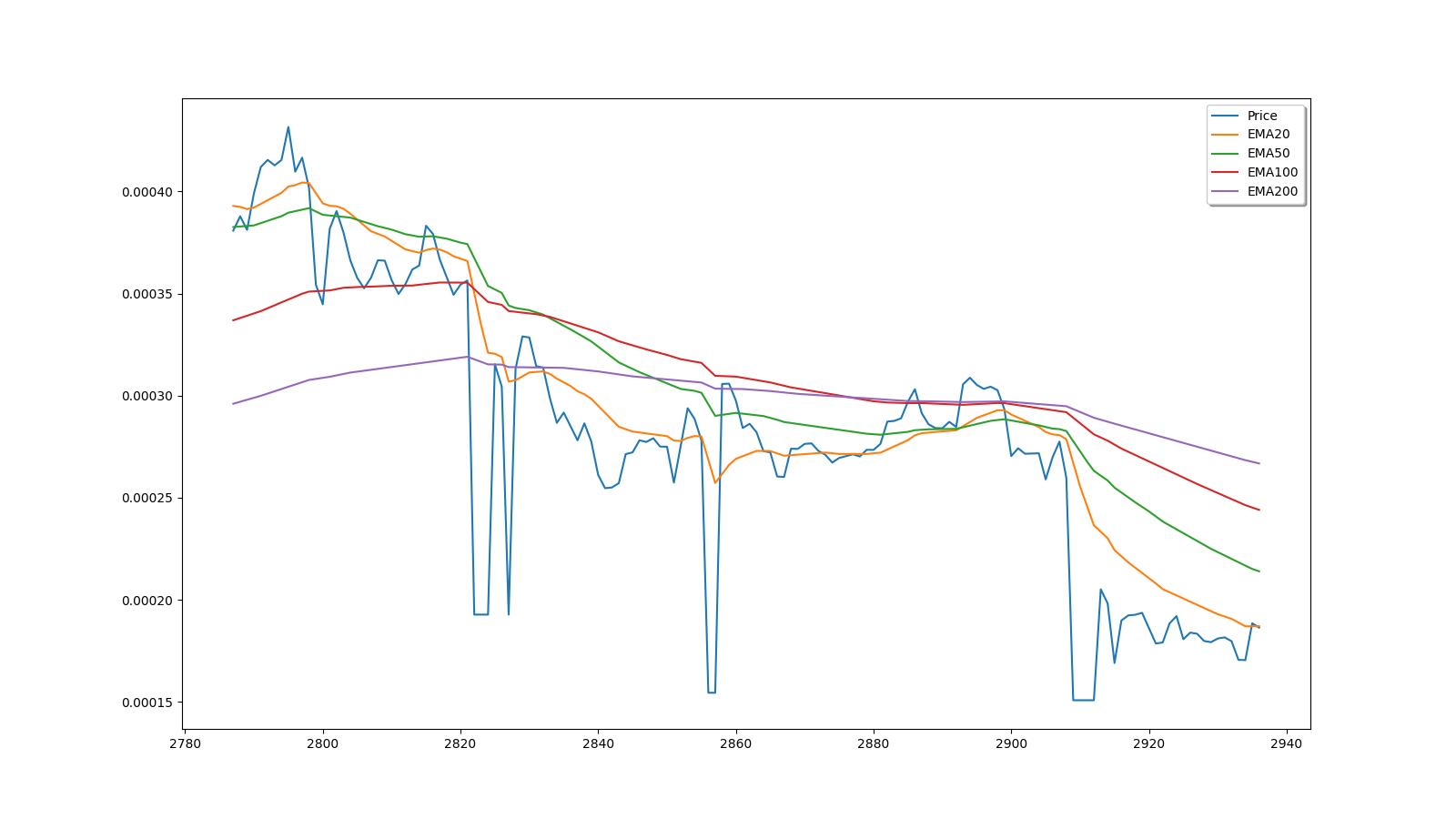 Bottos Exponential Moving Averages
