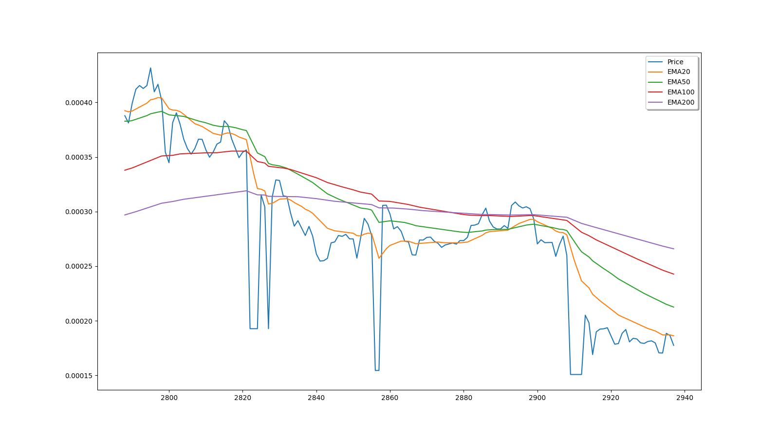 Bottos Exponential Moving Averages