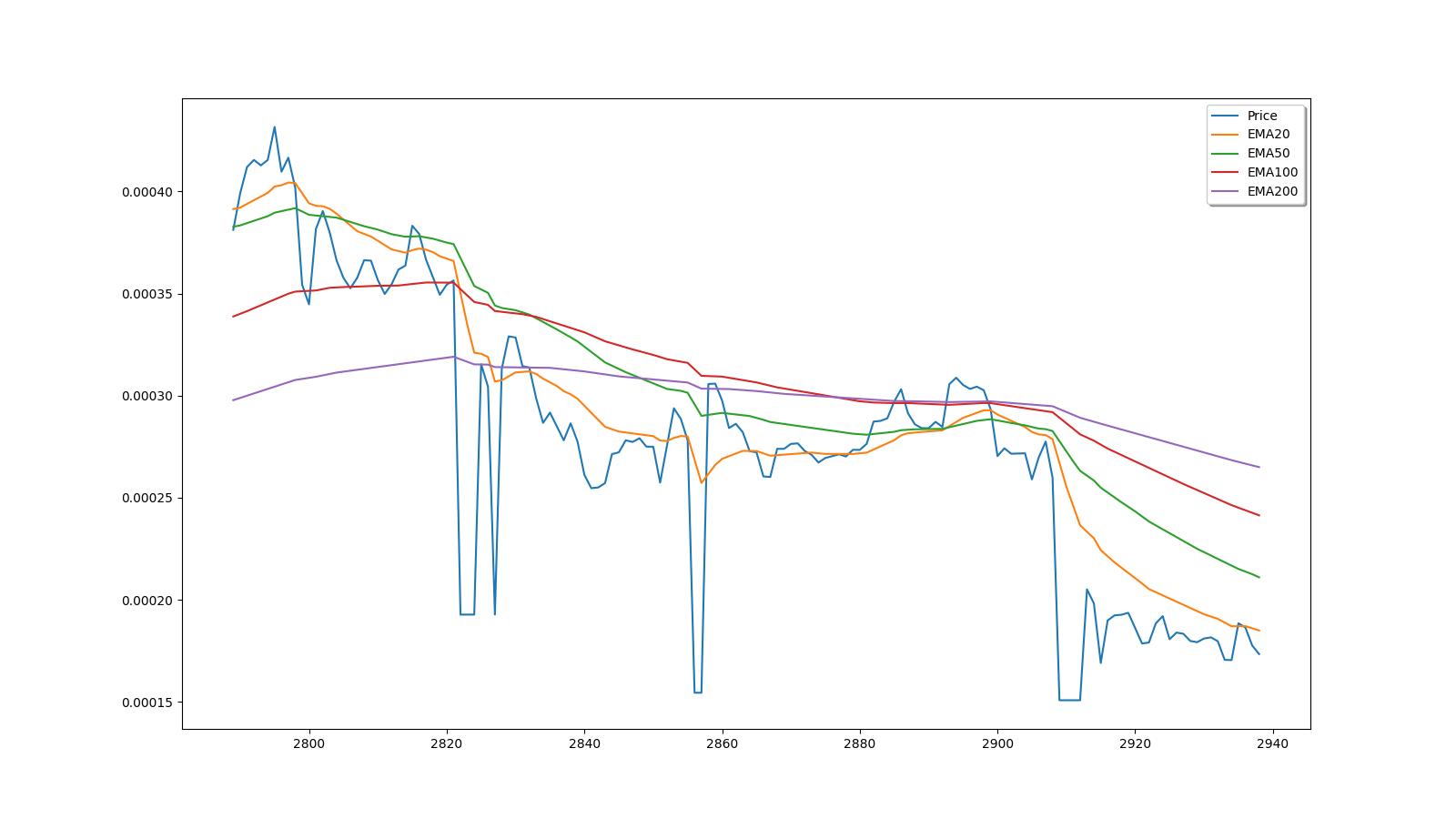 Bottos Exponential Moving Averages