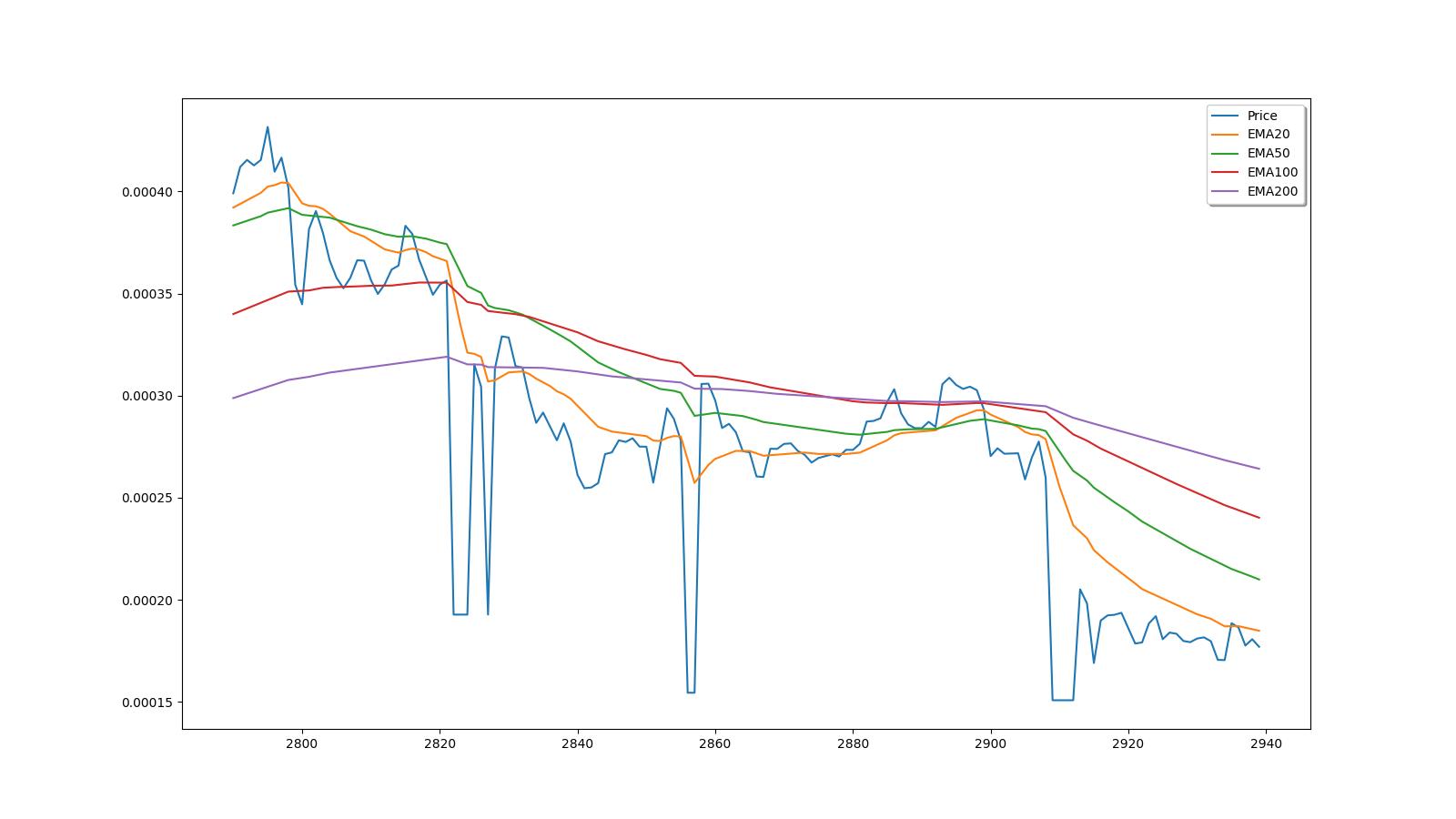 Bottos Exponential Moving Averages