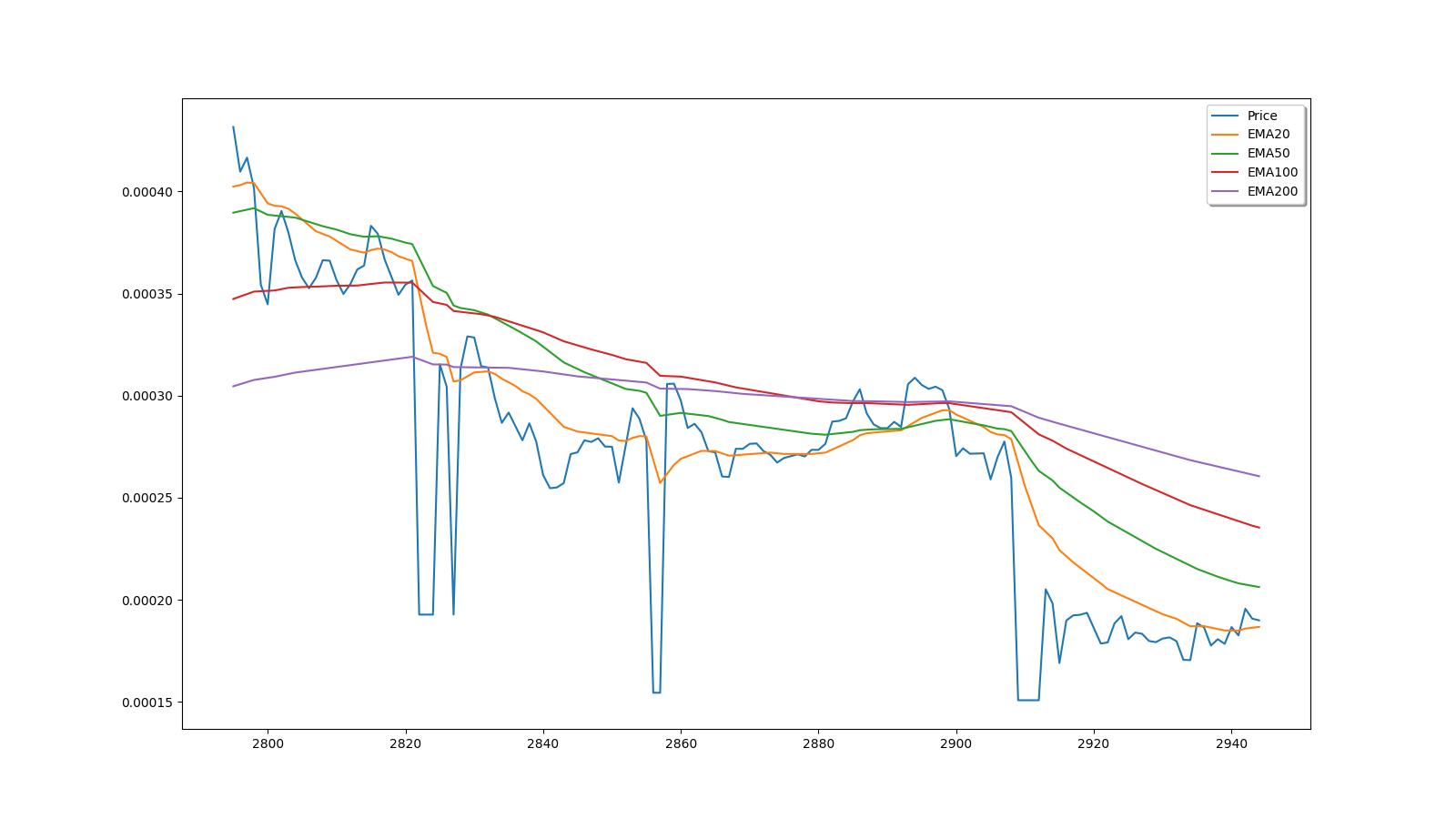 Bottos Exponential Moving Averages