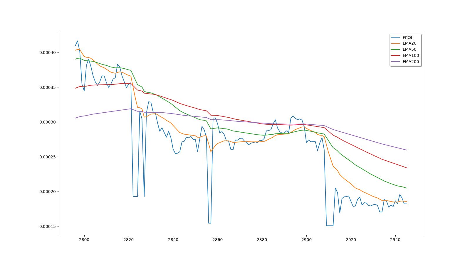Bottos Exponential Moving Averages