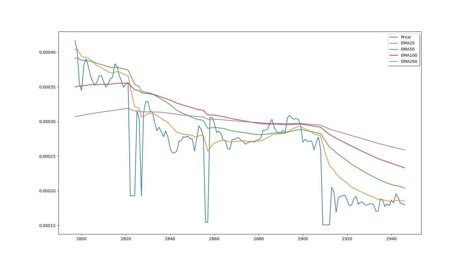 Bottos Exponential Moving Averages