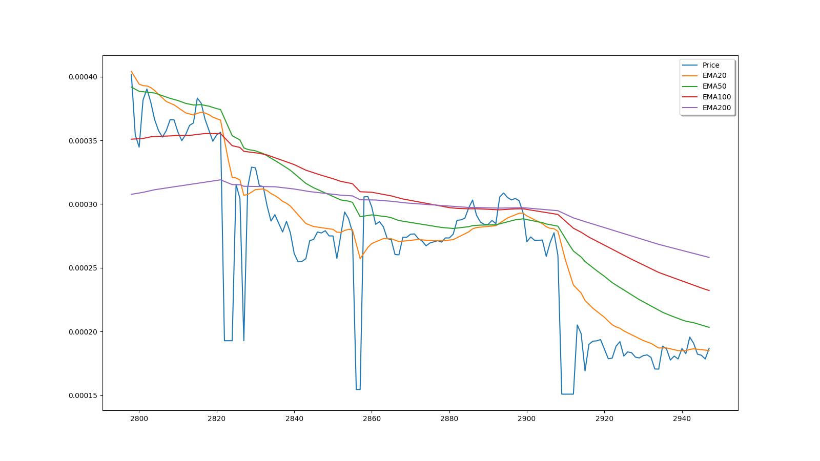 Bottos Exponential Moving Averages