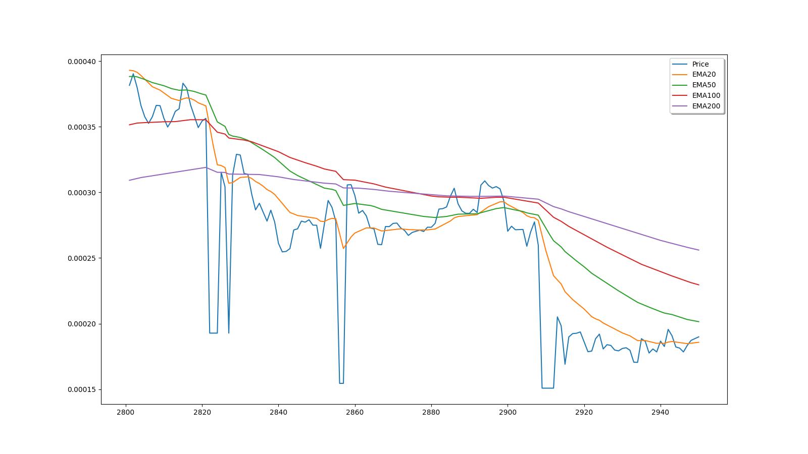 Bottos Exponential Moving Averages