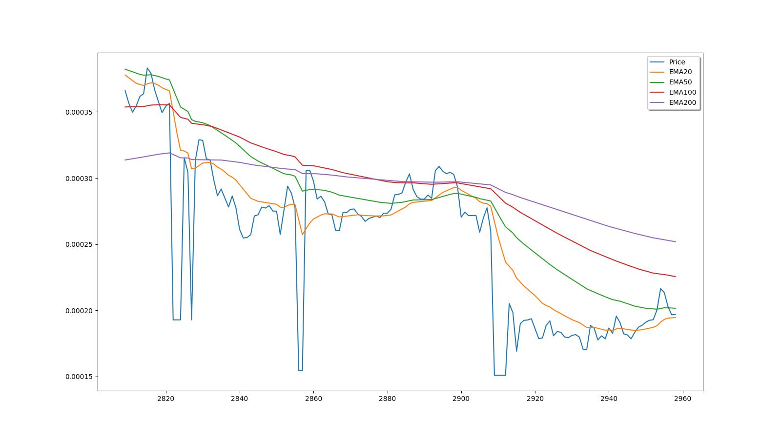 Bottos Exponential Moving Averages
