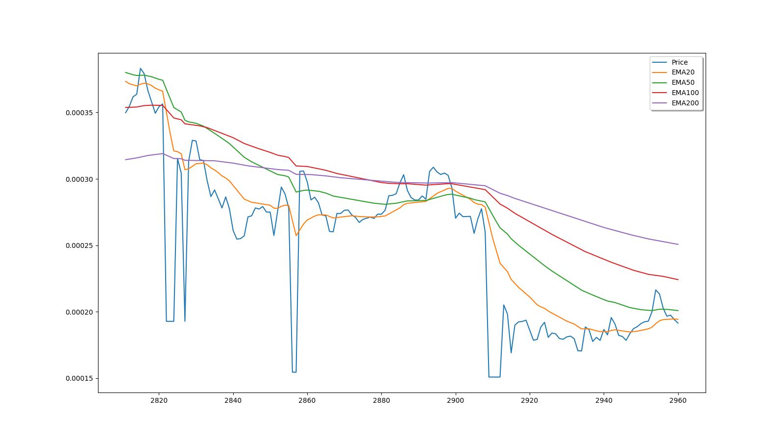 Bottos Exponential Moving Averages