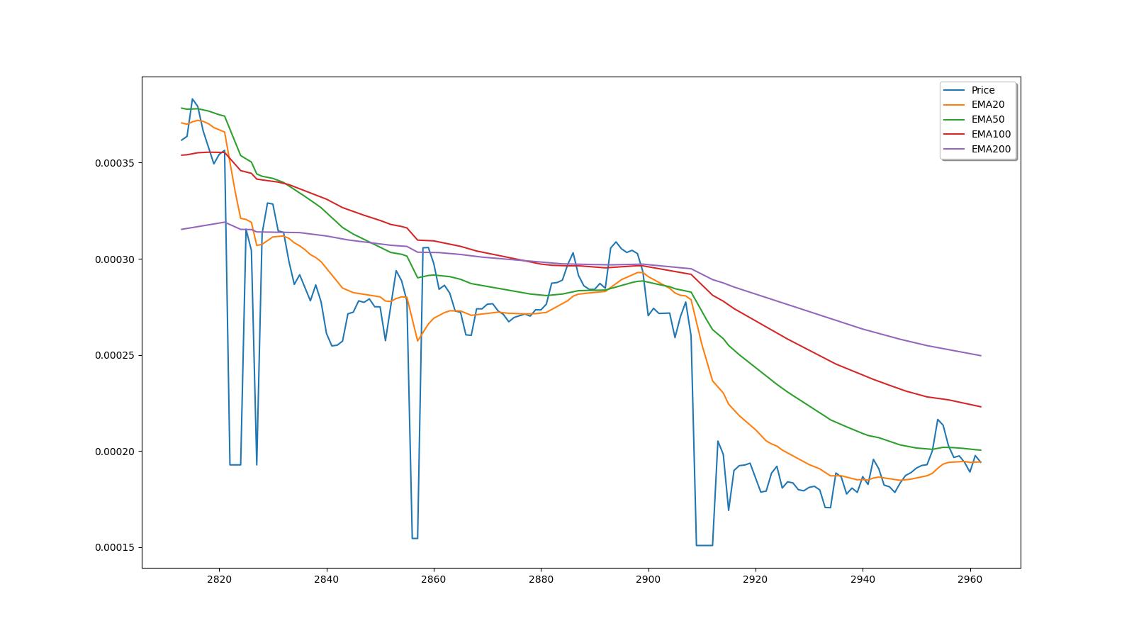 Bottos Exponential Moving Averages