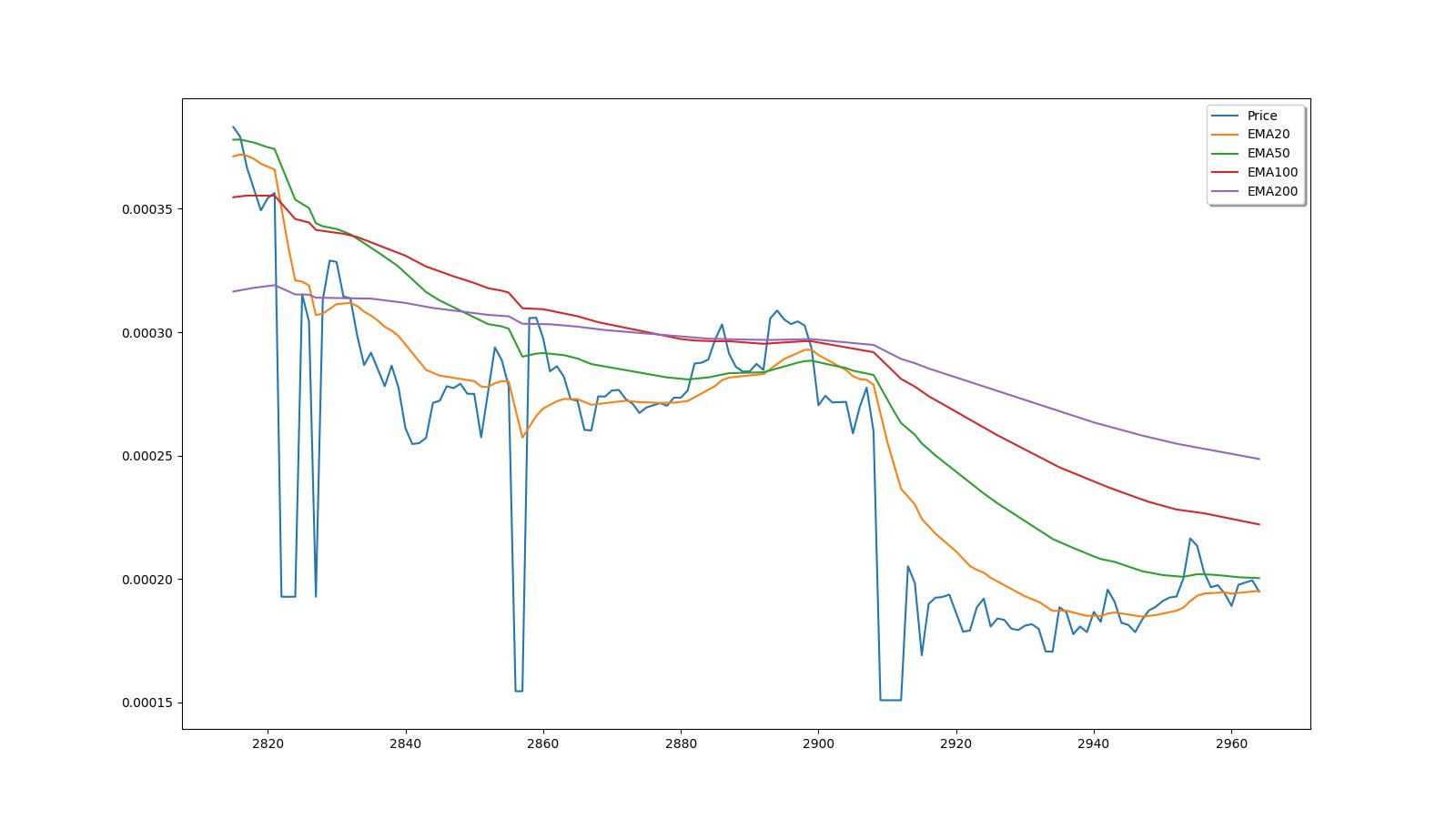 Bottos Exponential Moving Averages