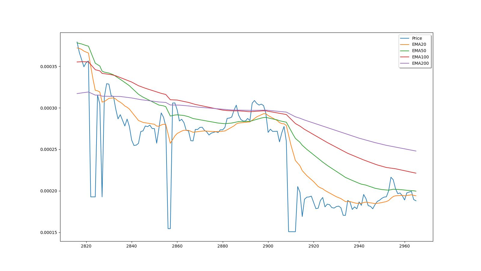 Bottos Exponential Moving Averages