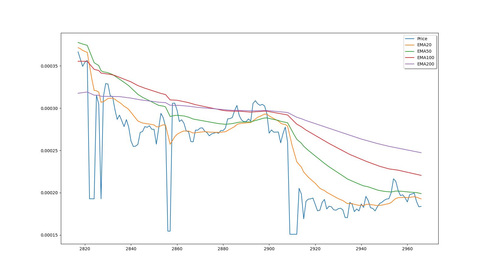 Bottos Exponential Moving Averages