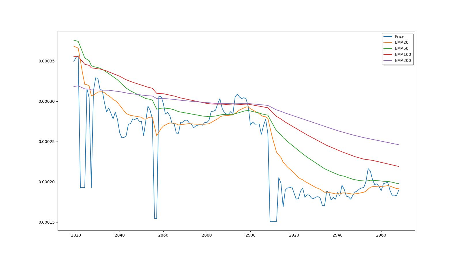 Bottos Exponential Moving Averages