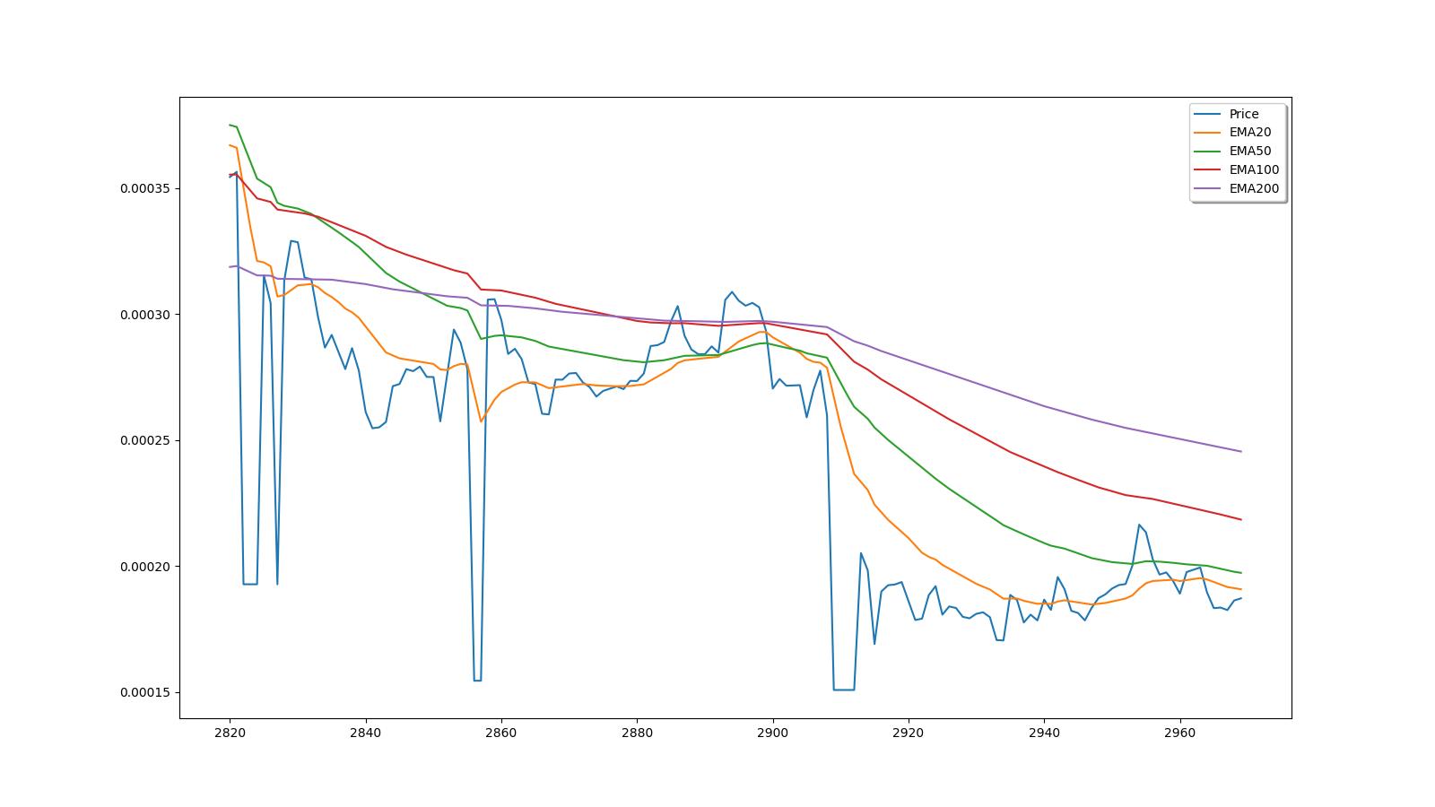 Bottos Exponential Moving Averages