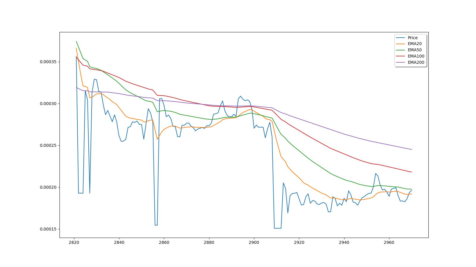 Bottos Exponential Moving Averages