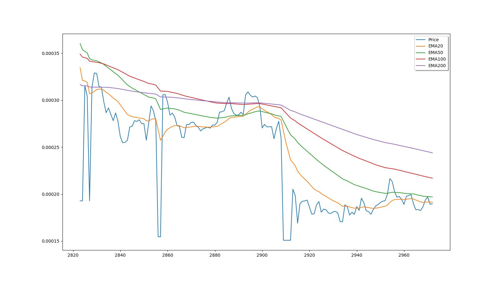 Bottos Exponential Moving Averages