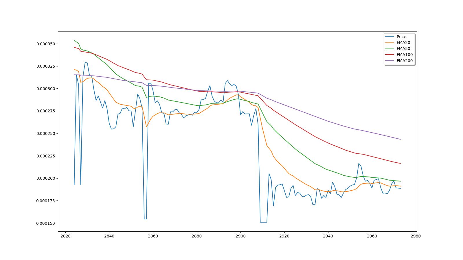 Bottos Exponential Moving Averages