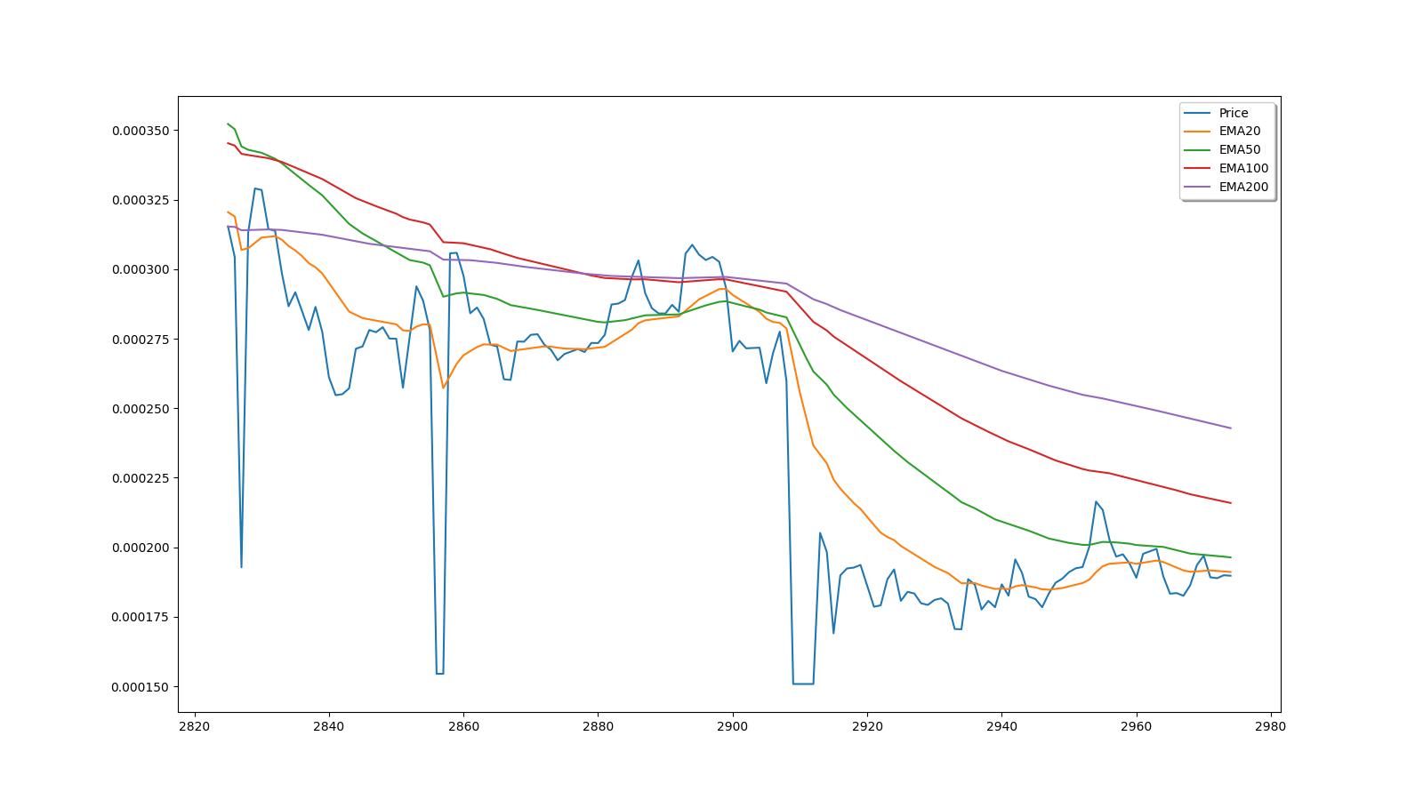 Bottos Exponential Moving Averages