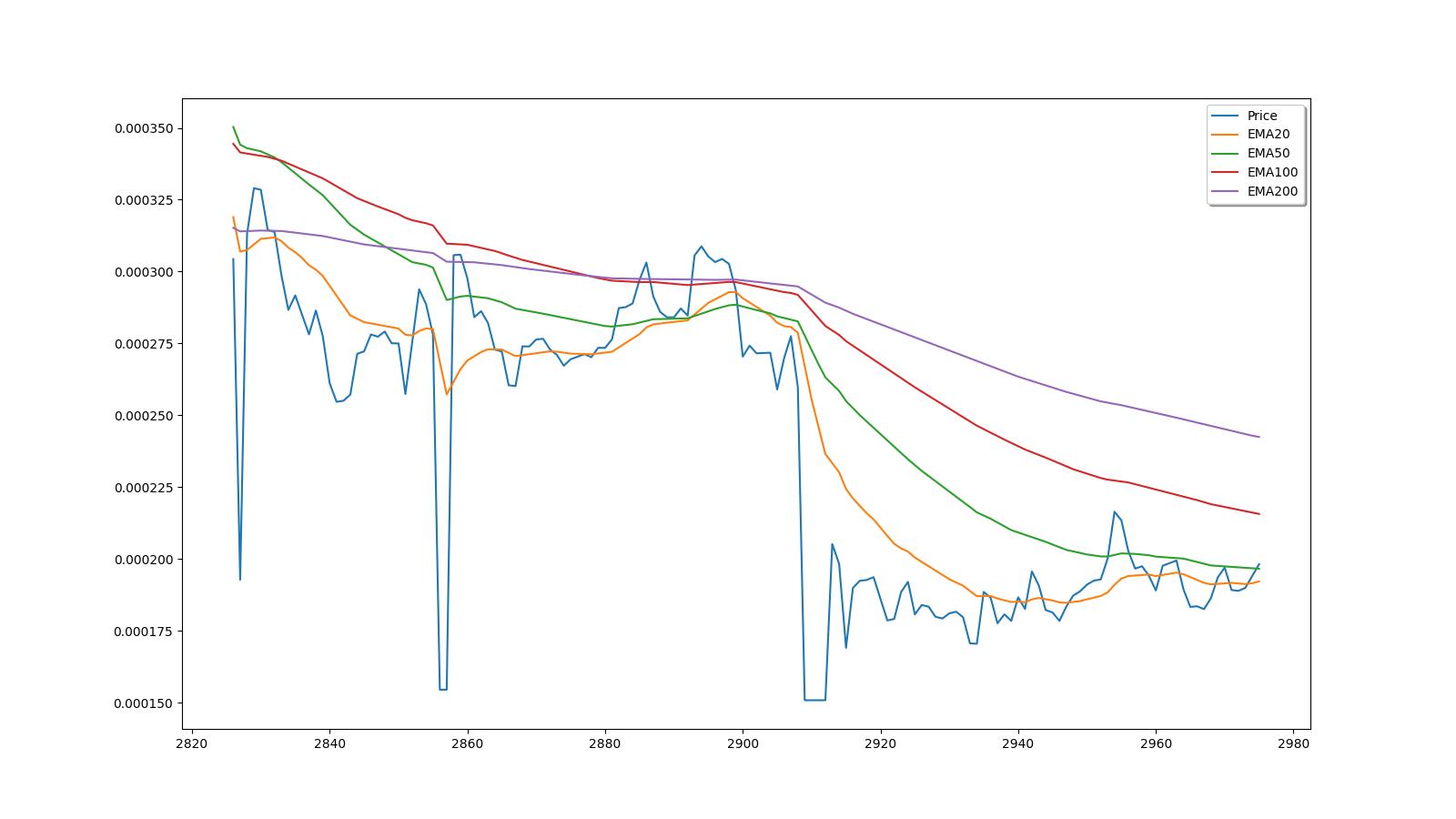 Bottos Exponential Moving Averages