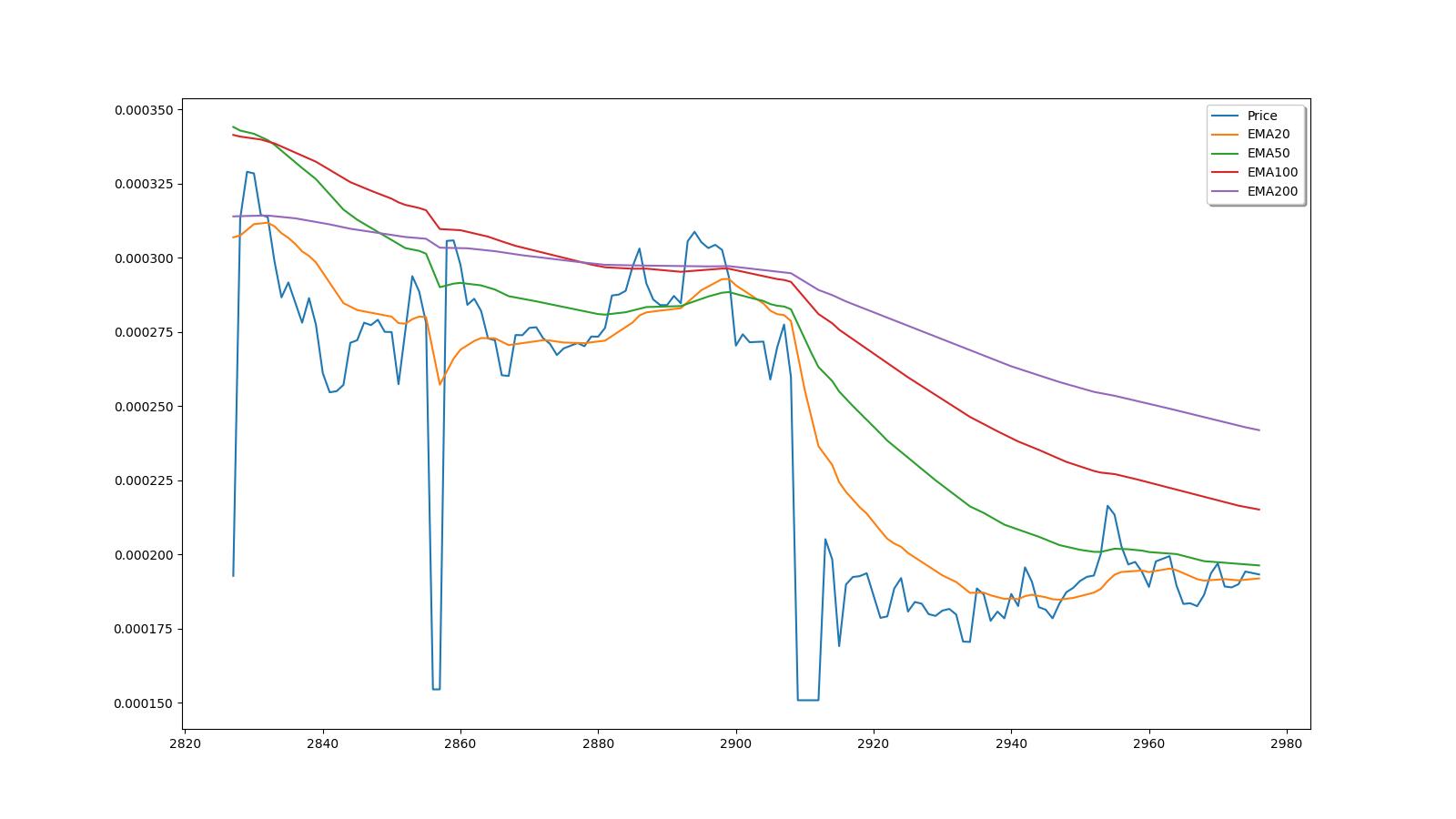Bottos Exponential Moving Averages