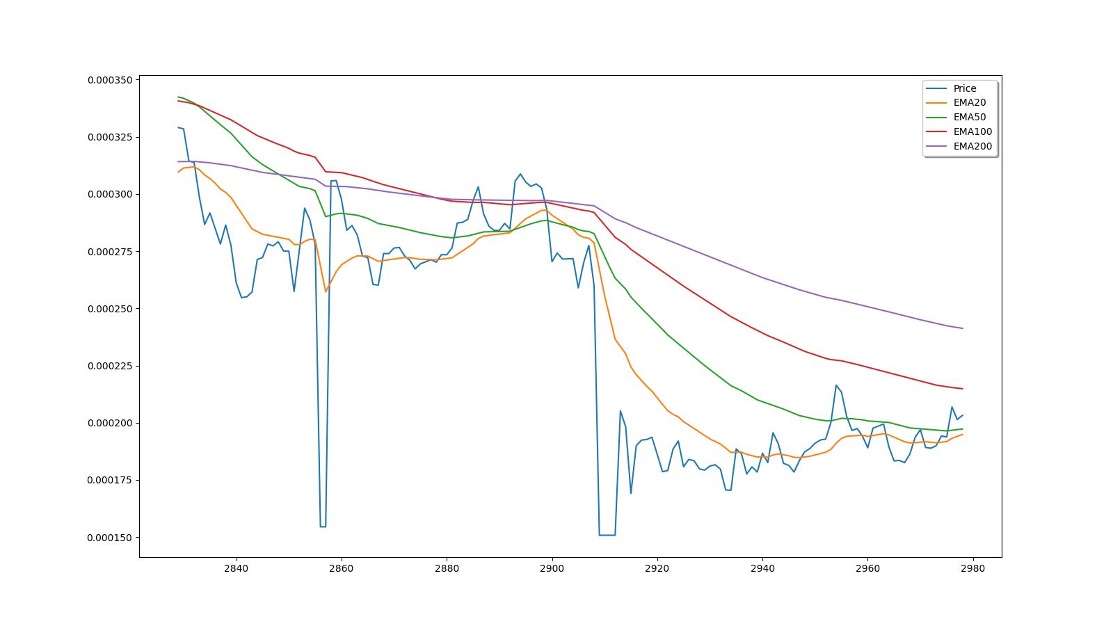 Bottos Exponential Moving Averages