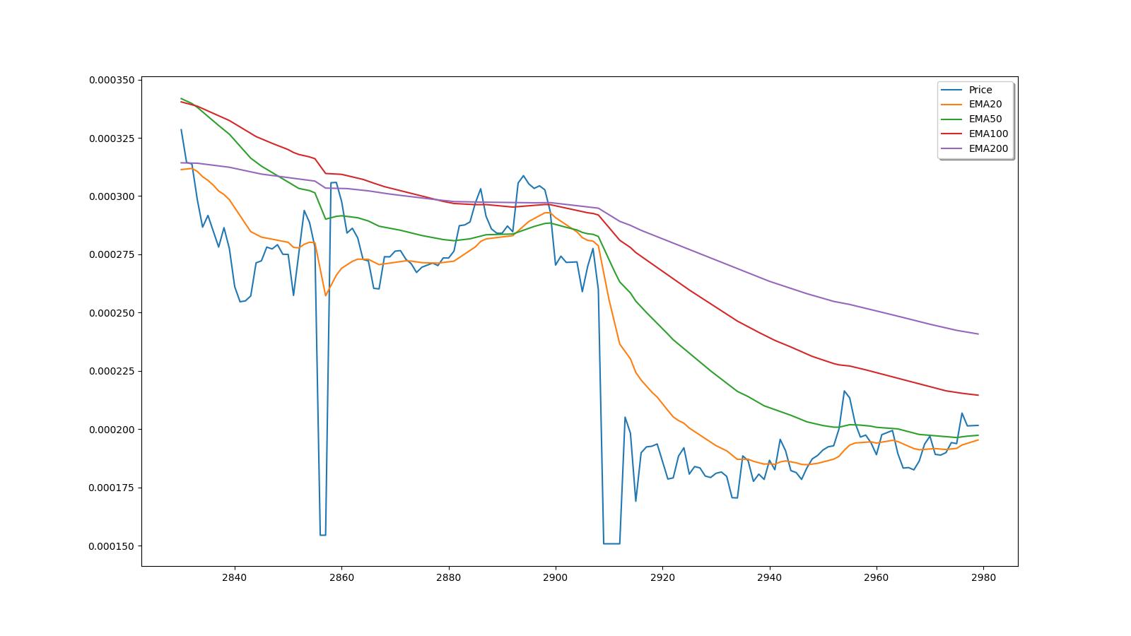 Bottos Exponential Moving Averages