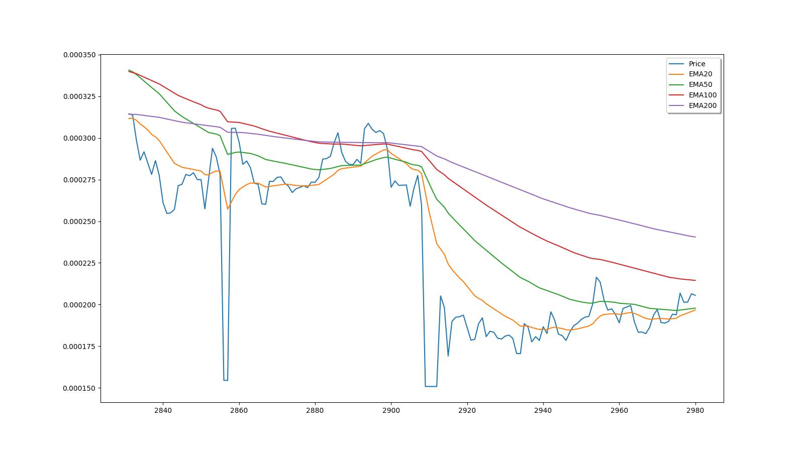 Bottos Exponential Moving Averages