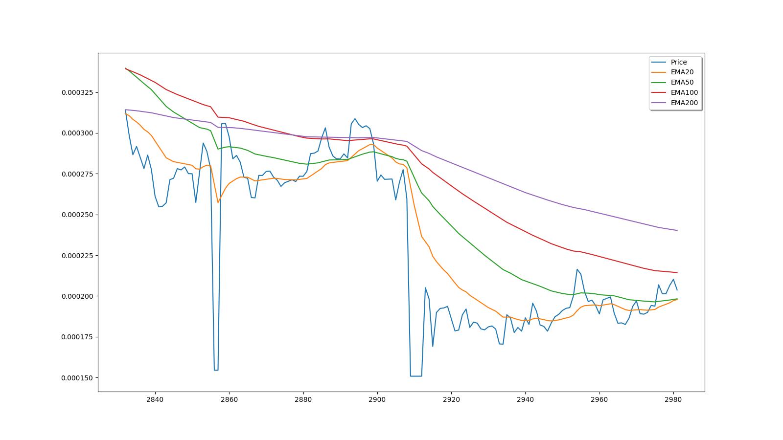 Bottos Exponential Moving Averages