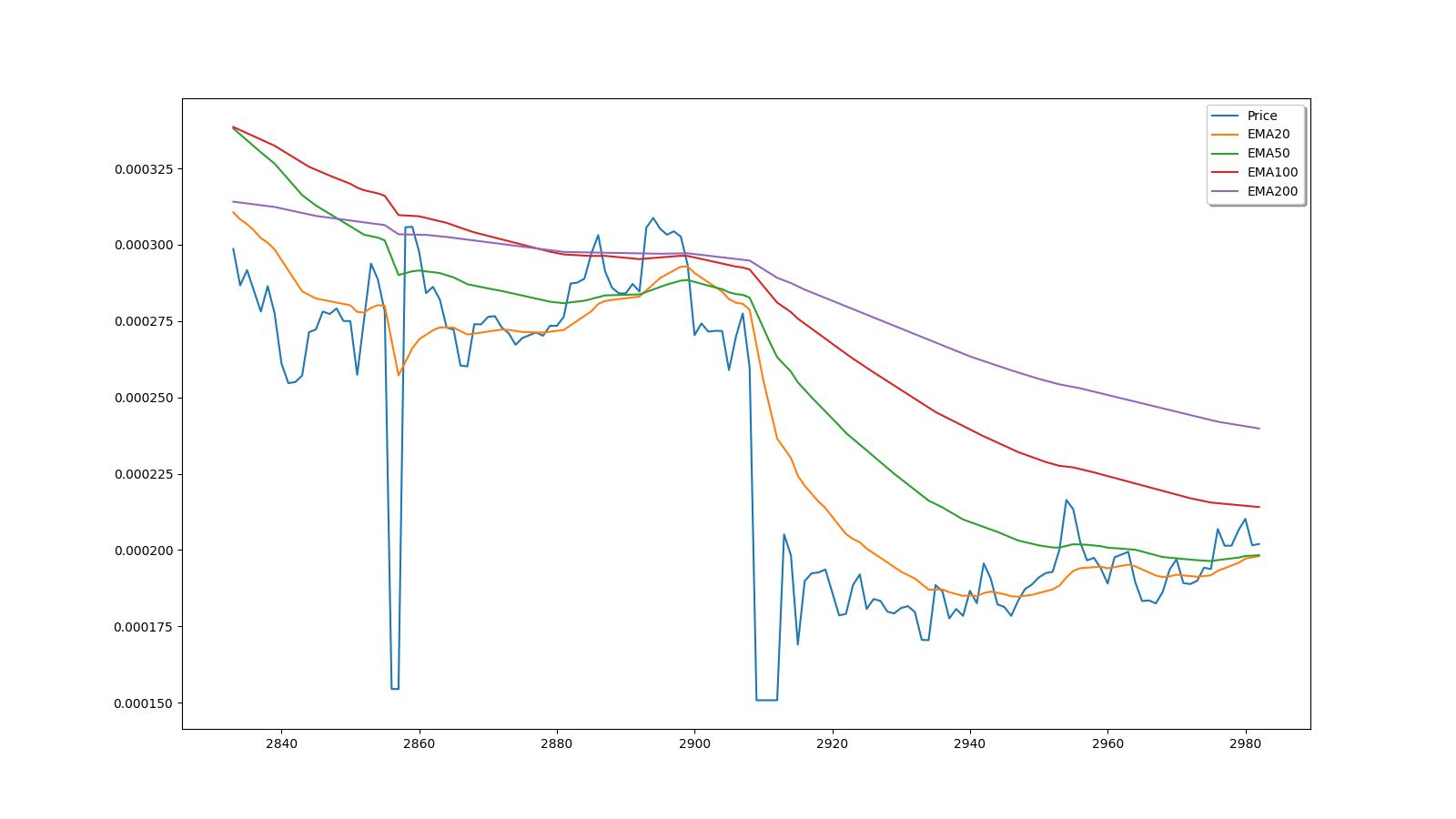 Bottos Exponential Moving Averages