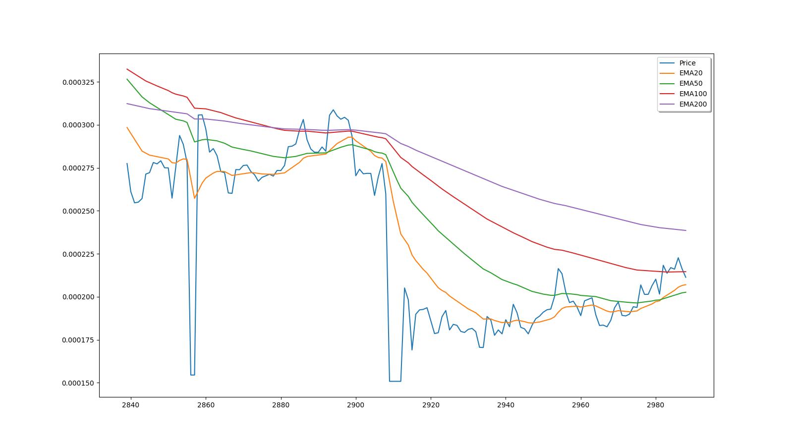 Bottos Exponential Moving Averages