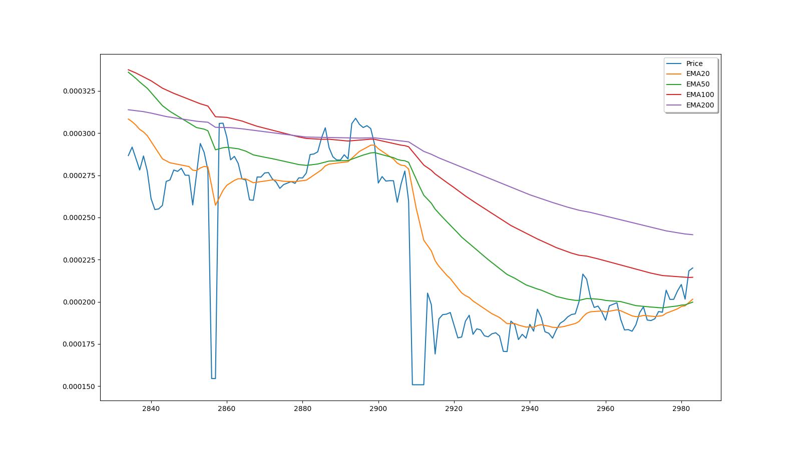 Bottos Exponential Moving Averages