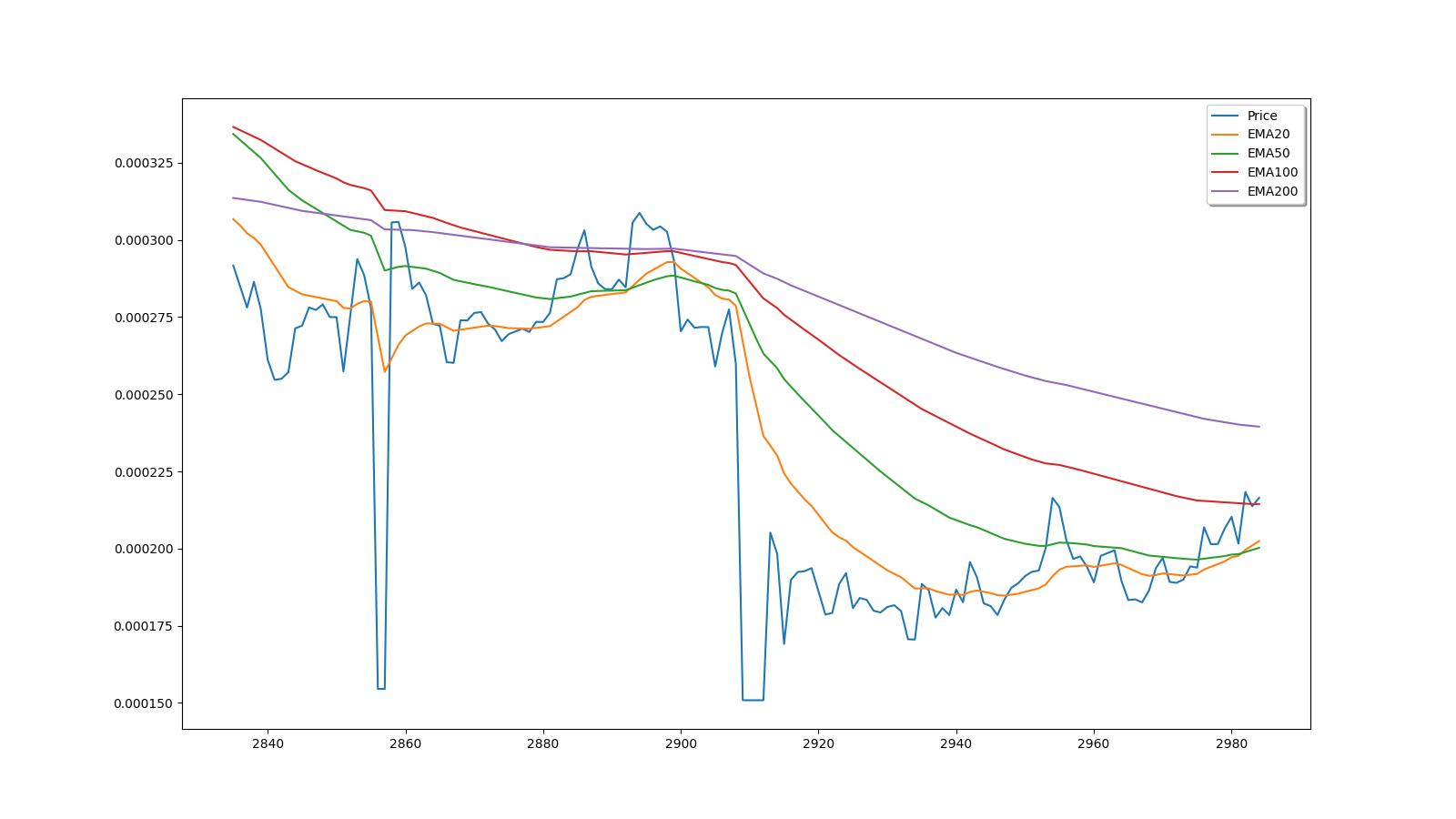 Bottos Exponential Moving Averages