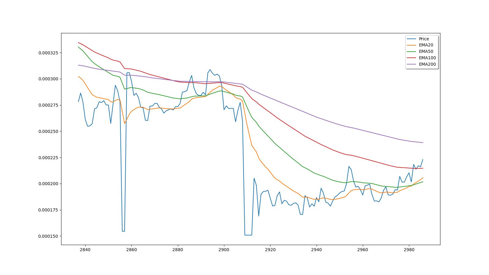 铂链 Exponential Moving Averages