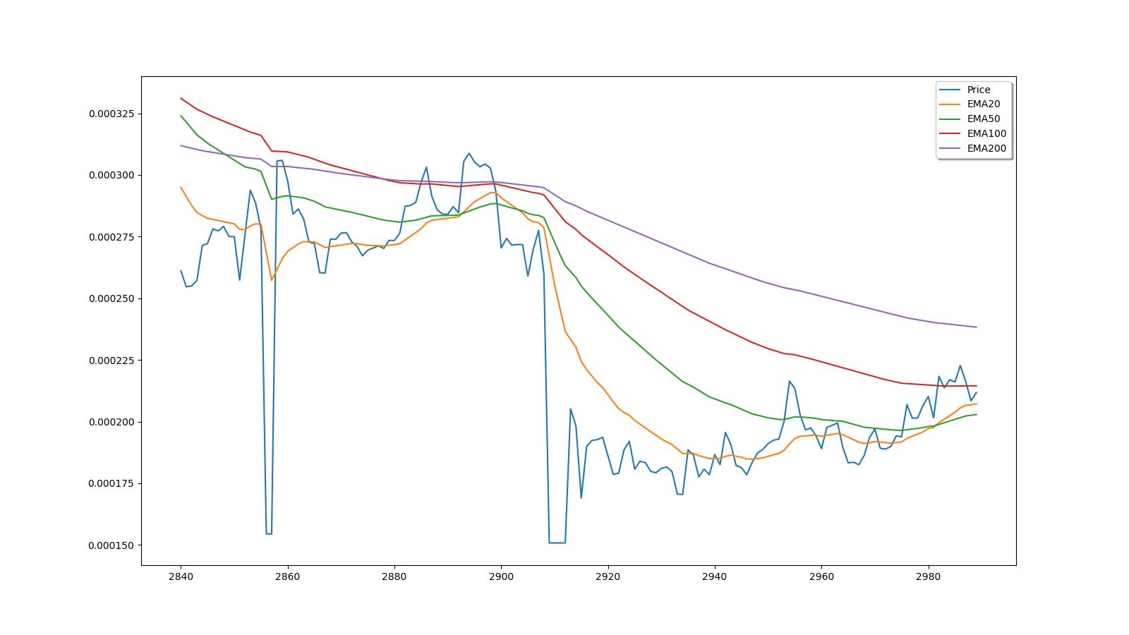 Bottos Exponential Moving Averages