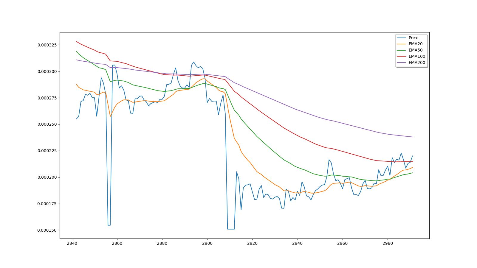 Bottos Exponential Moving Averages
