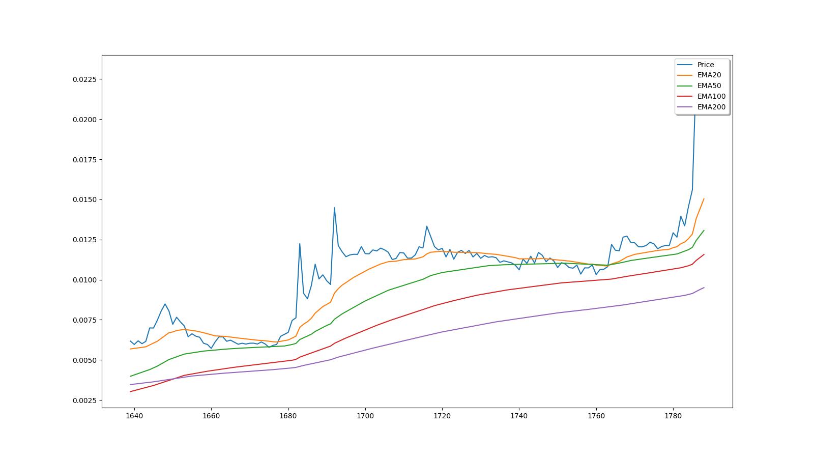 BOTXCOIN Exponential Moving Averages