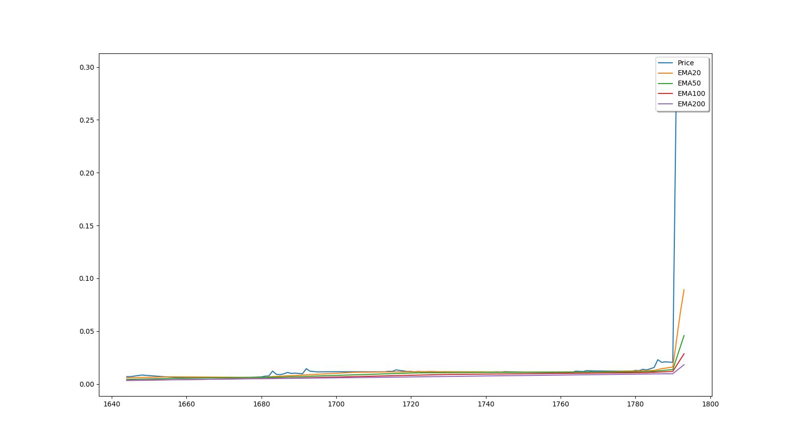 BOTXCOIN Exponential Moving Averages