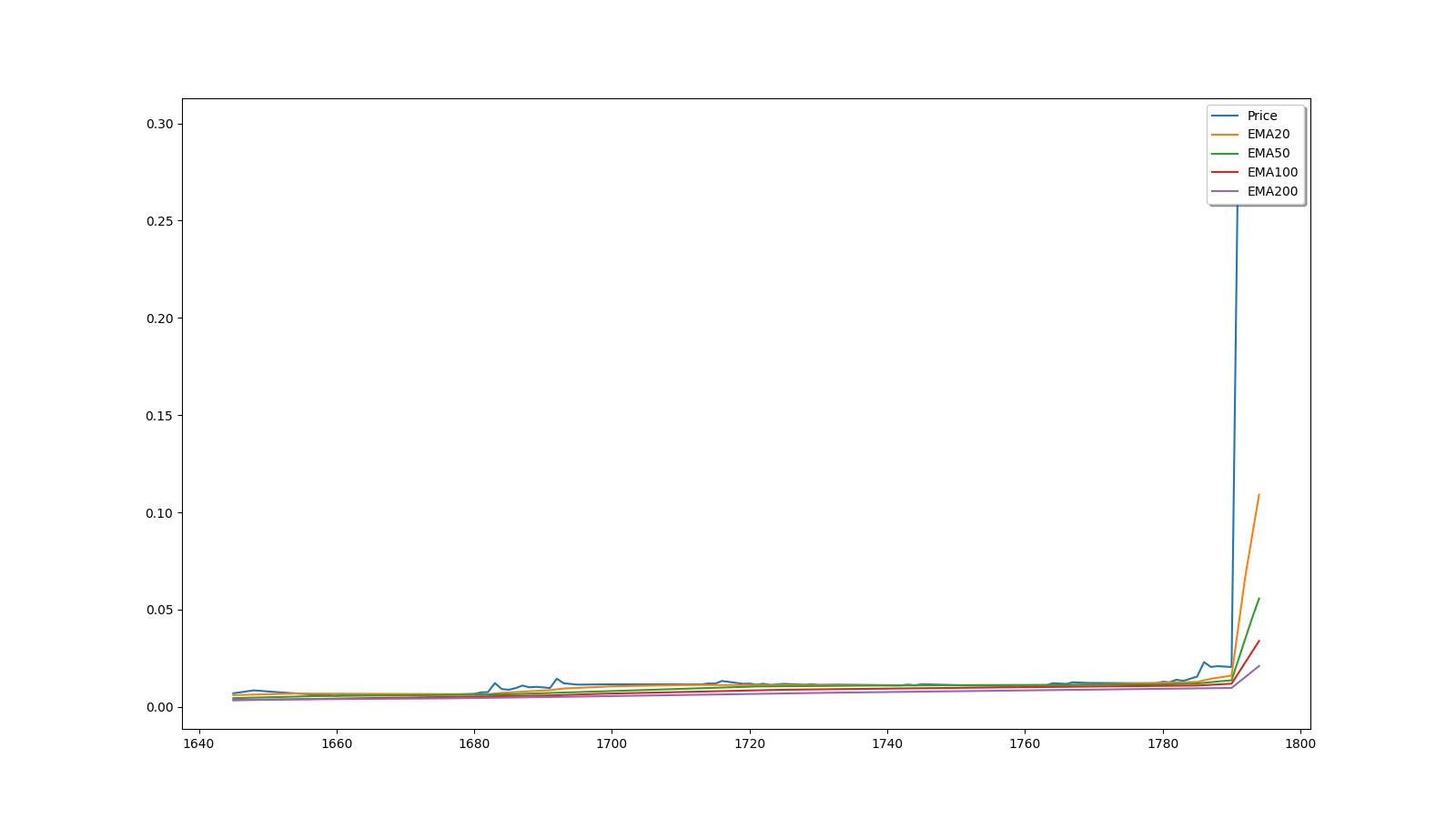 botXcoin Exponential Moving Averages