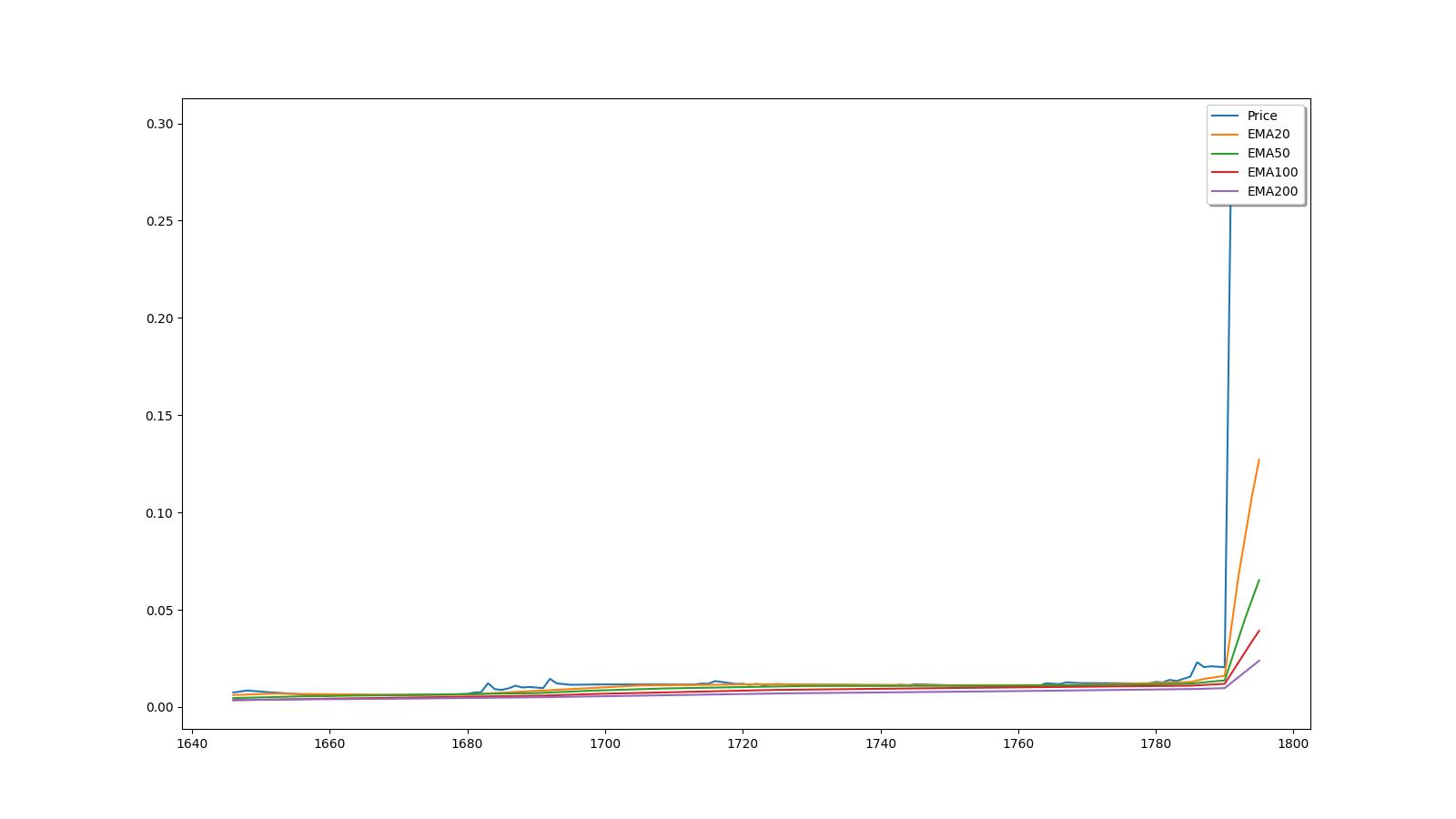 BOTXCOIN Exponential Moving Averages