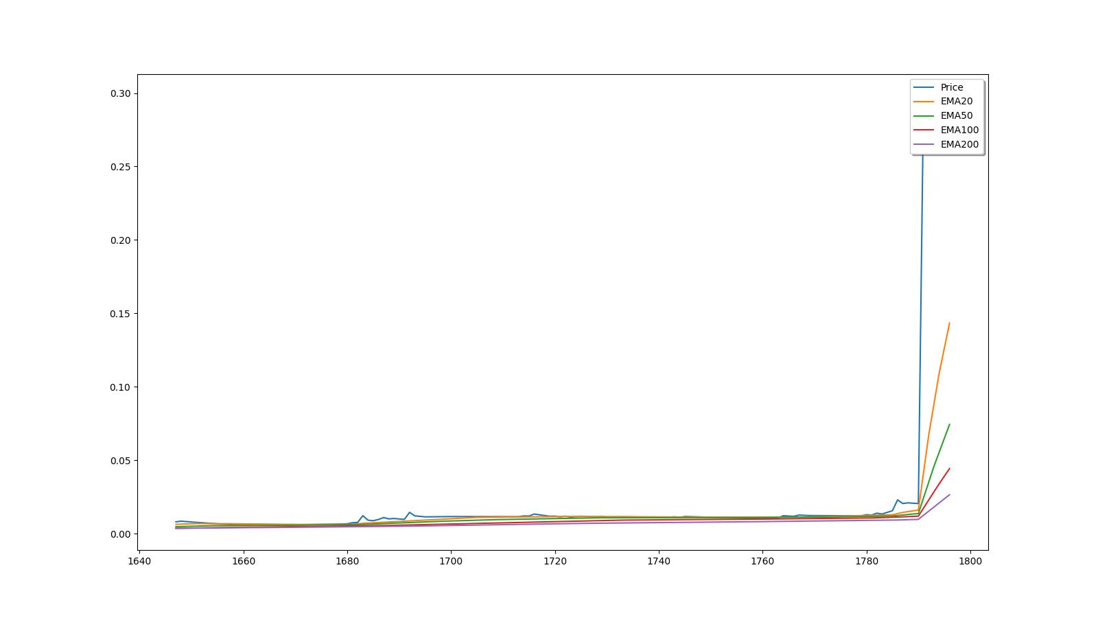 BOTXCOIN Exponential Moving Averages