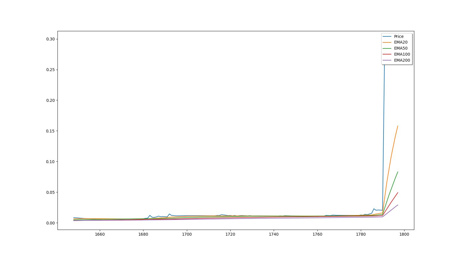 BOTXCOIN Exponential Moving Averages