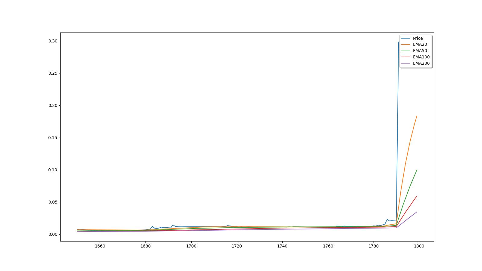 BOTXCOIN Exponential Moving Averages