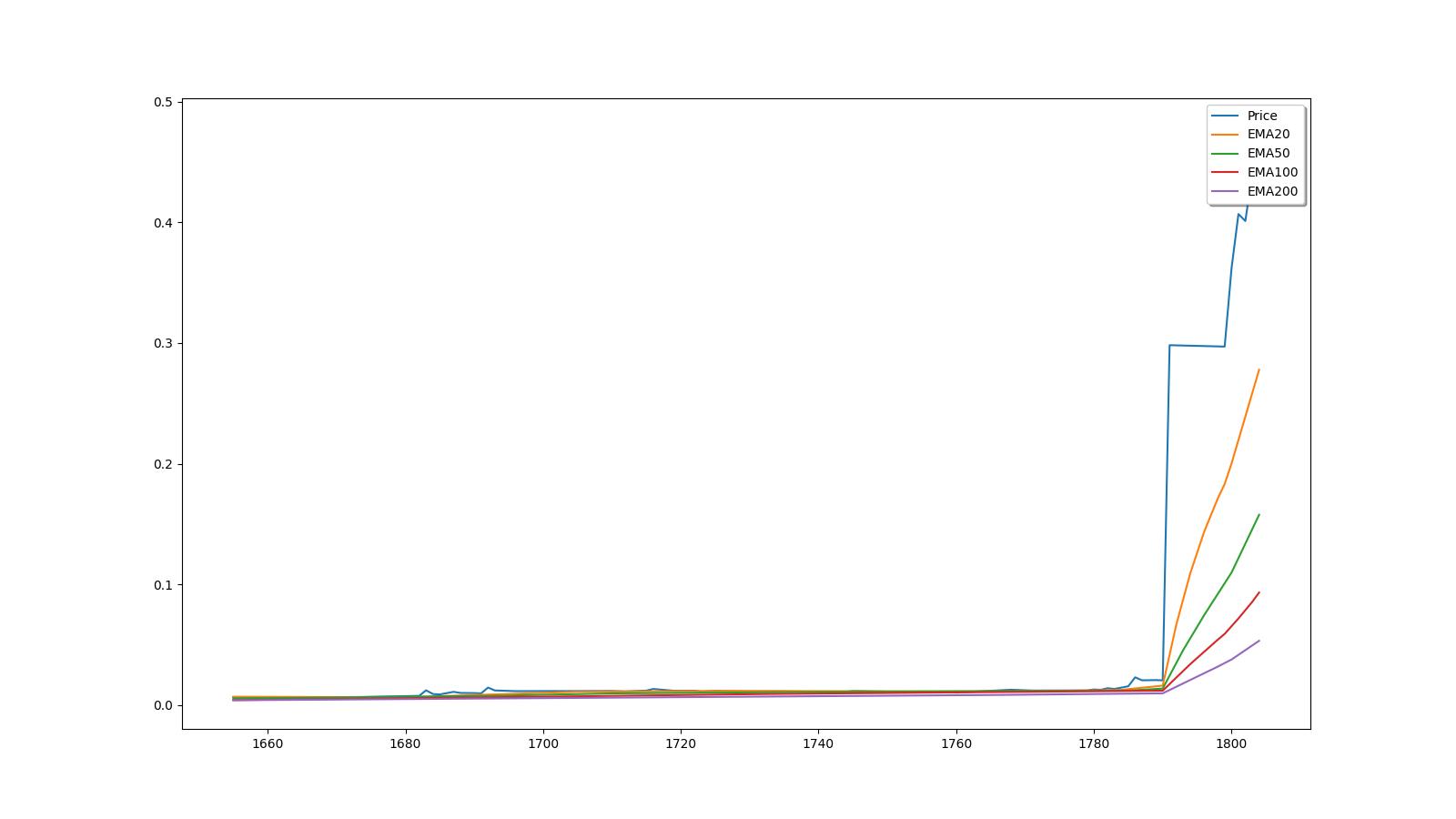 BOTXCOIN Exponential Moving Averages