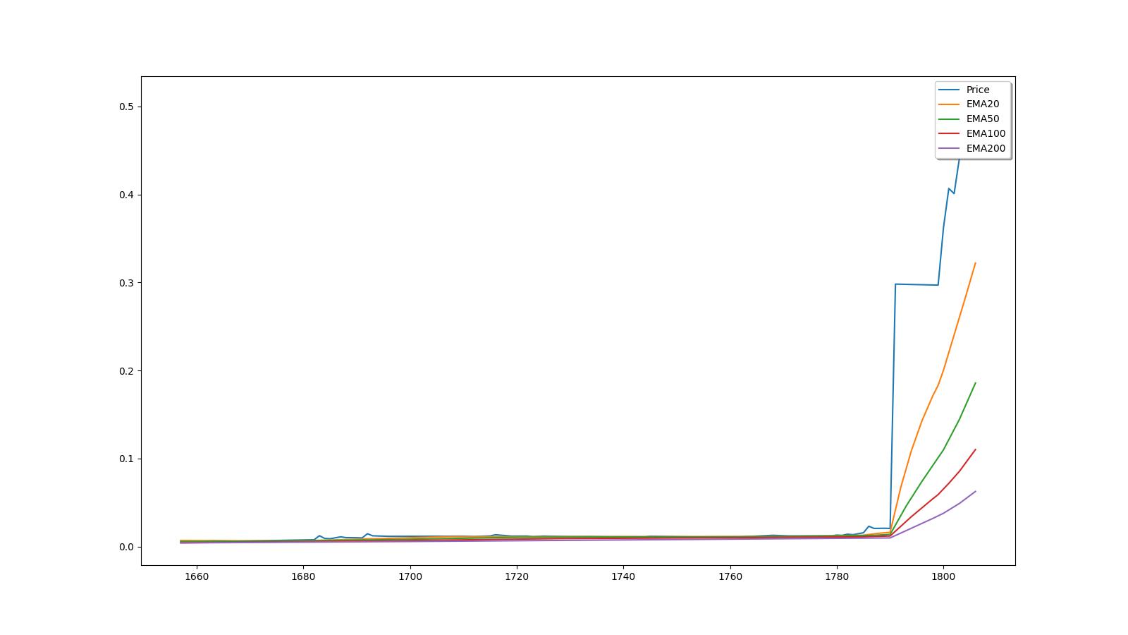 BOTXCOIN Exponential Moving Averages