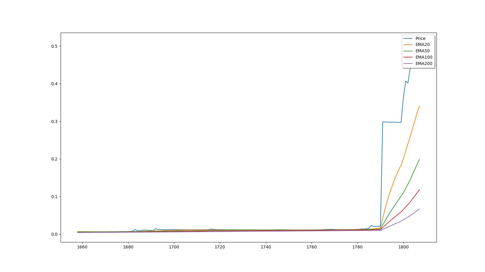 BOTXCOIN Exponential Moving Averages