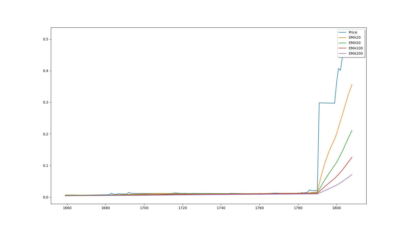 BOTXCOIN Exponential Moving Averages