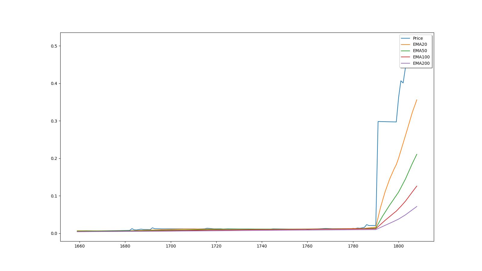 BOTXCOIN Exponential Moving Averages