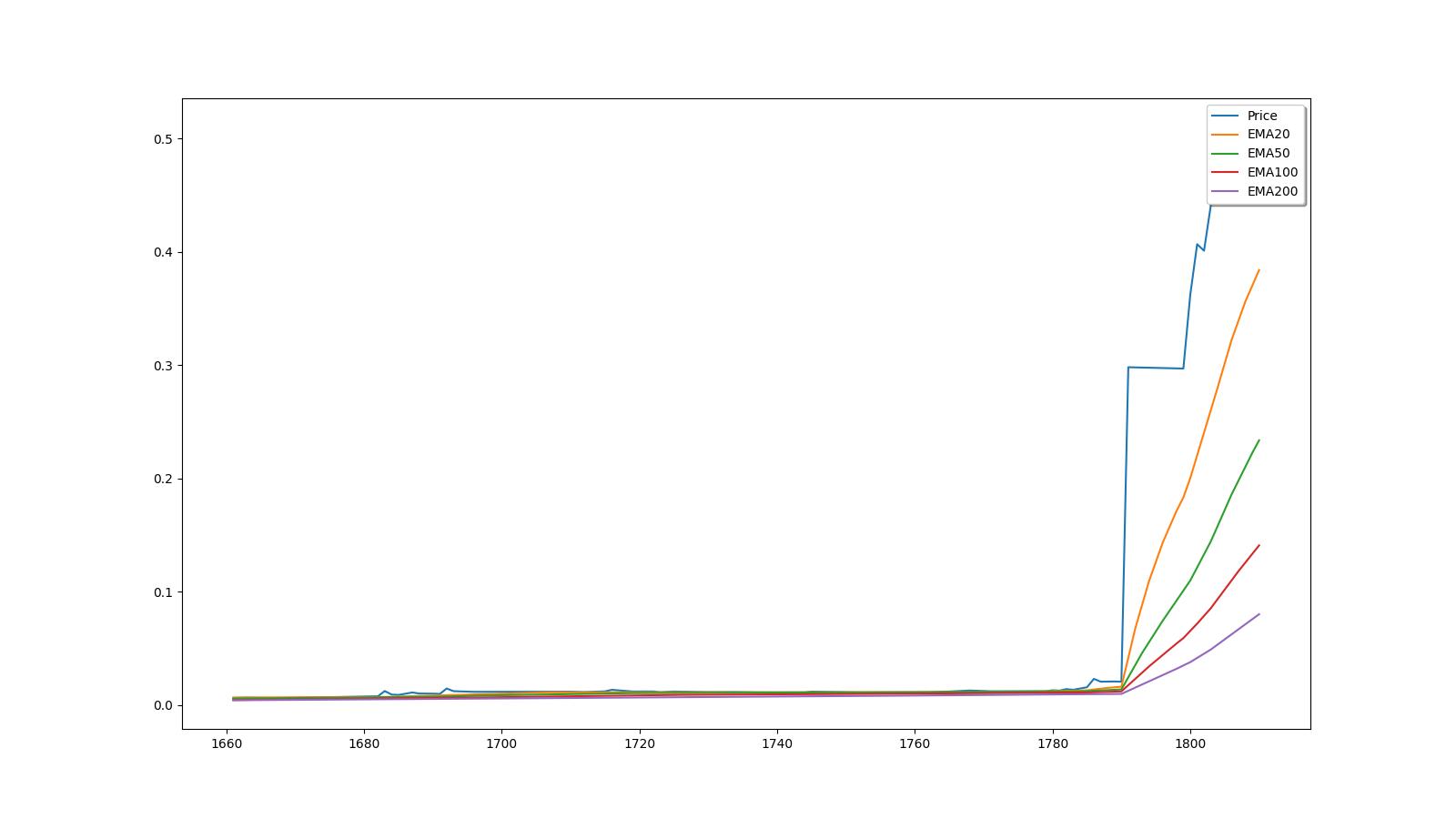 BOTXCOIN Exponential Moving Averages