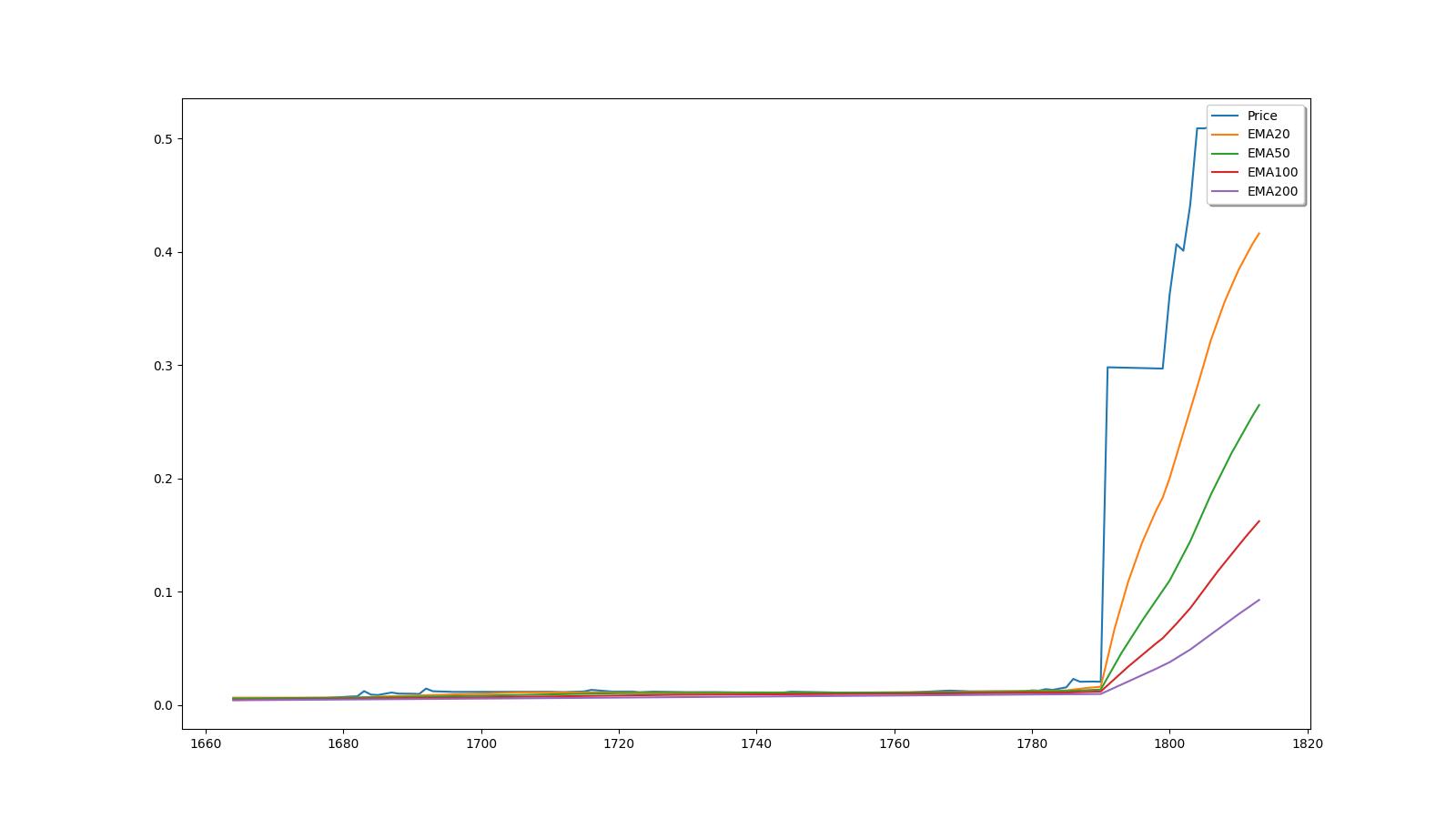 BOTXCOIN Exponential Moving Averages