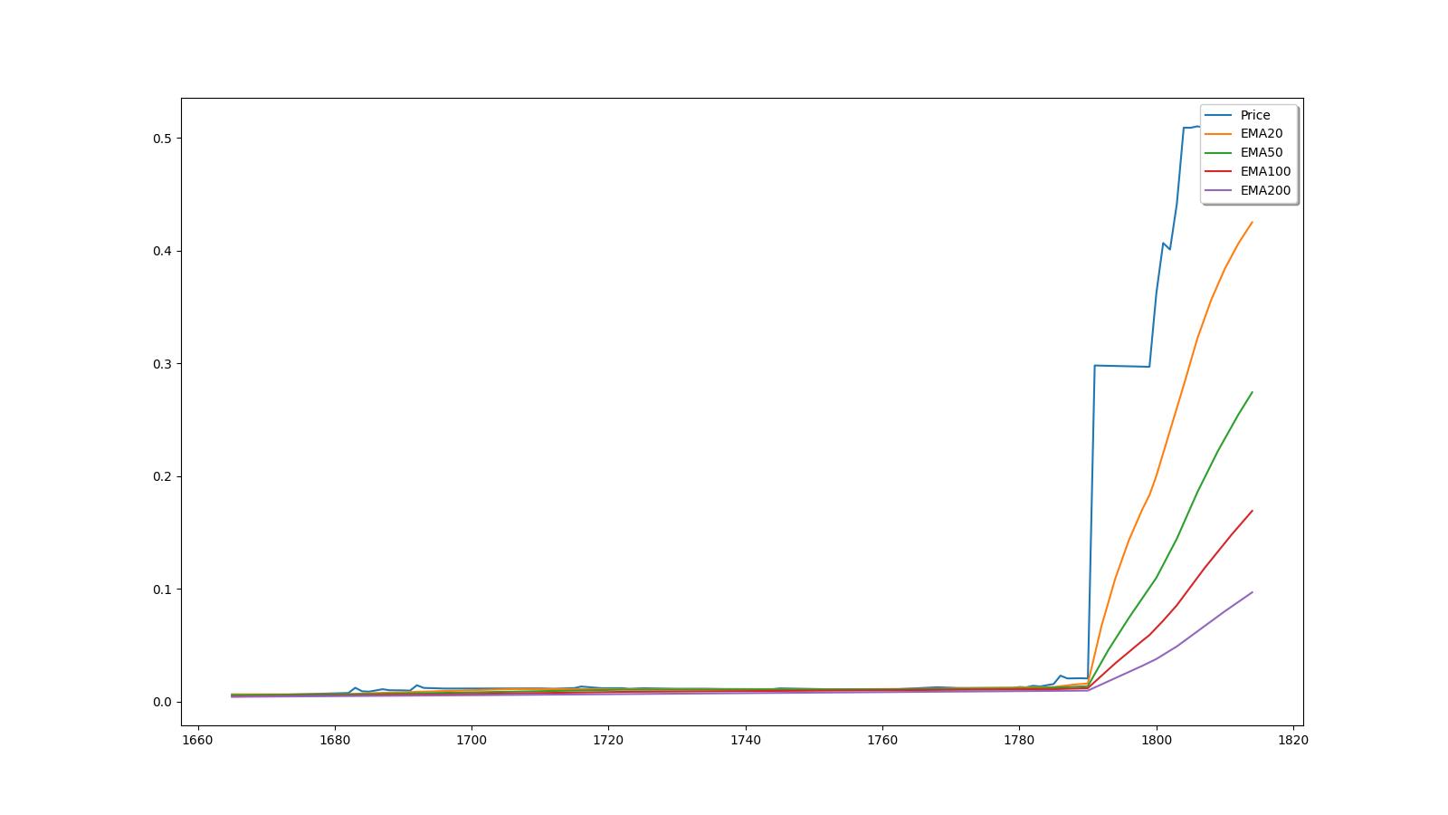 BOTXCOIN Exponential Moving Averages