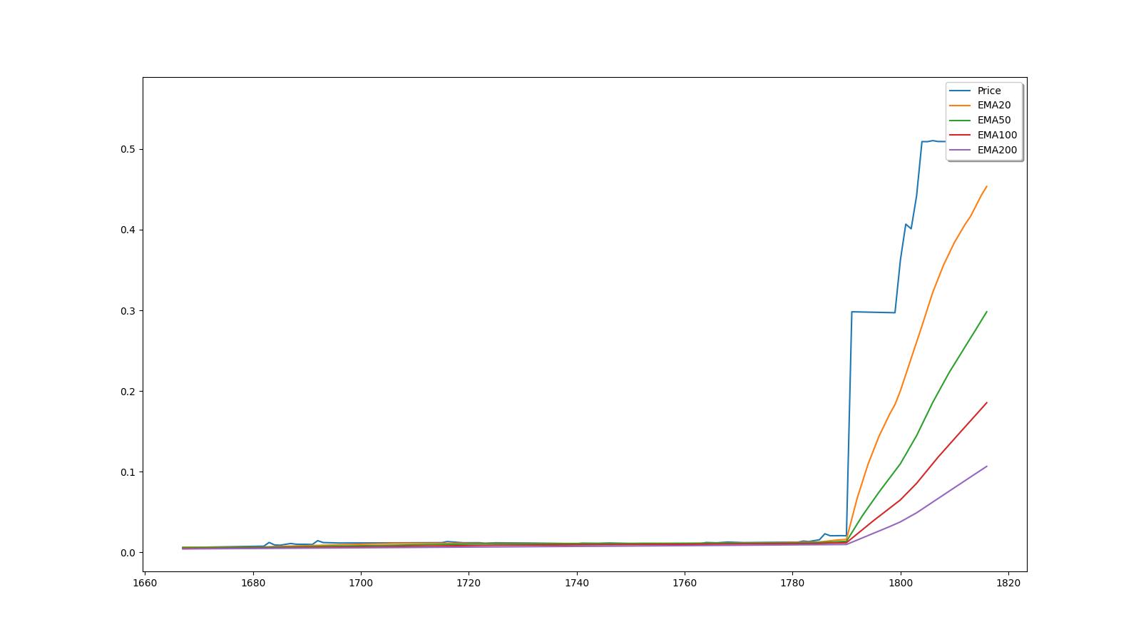 BOTXCOIN Exponential Moving Averages